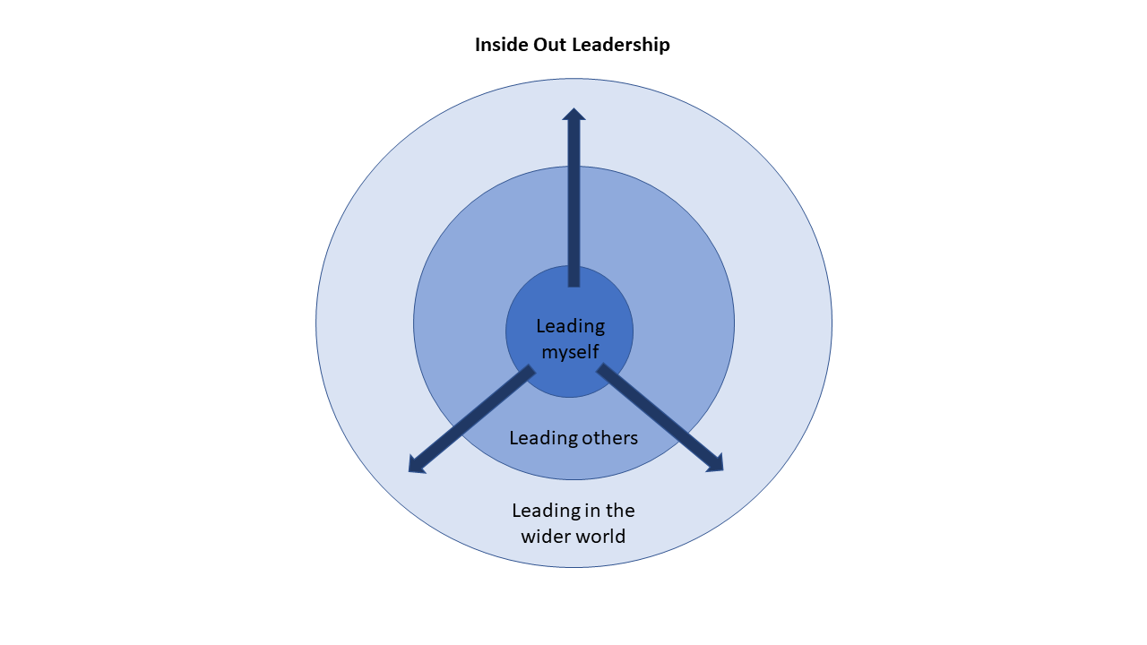 Inside out: self-guided exercises - Osprey Leadership Foundation